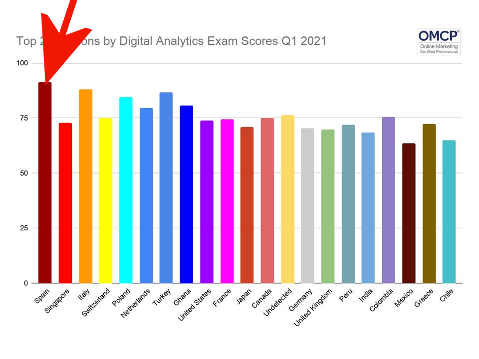 Digital Analytics Skills by Location - OMCP