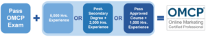 OMCP® Digital Marketing Certification Requirements