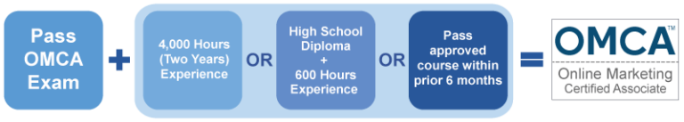 OMCA™ Digital Marketing Certification | Independent Industry Association
